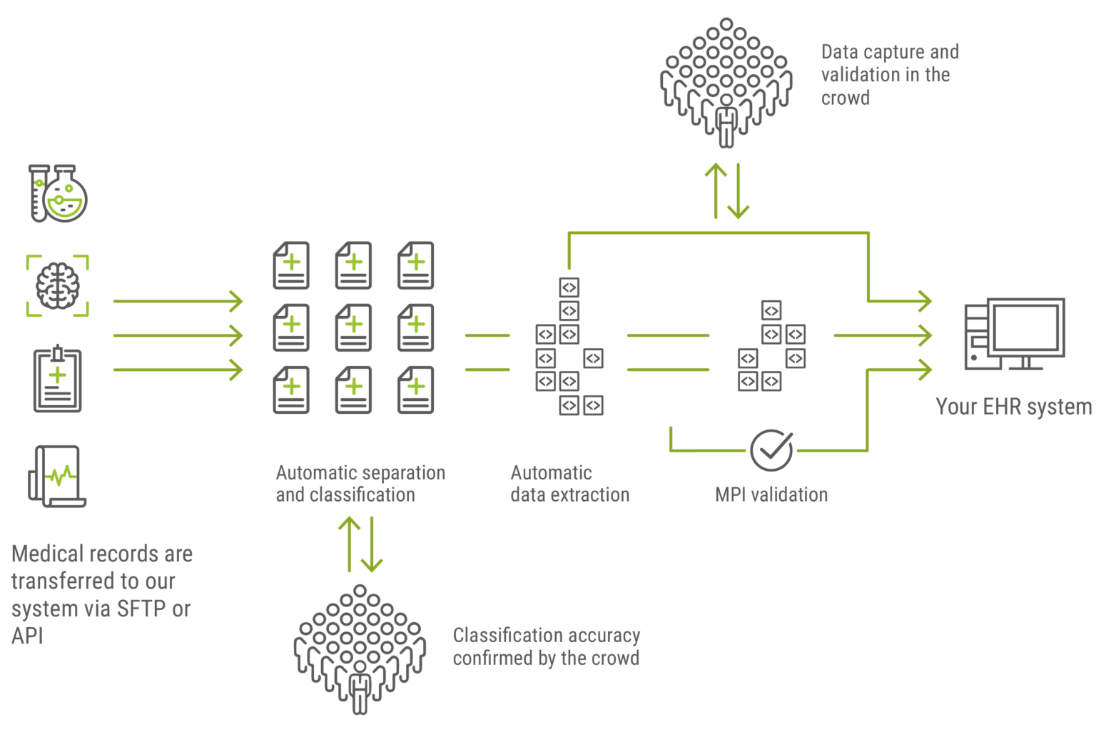 ScaleHub | Medical records indexing in under 4h at 99% accuracy